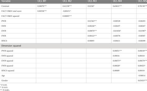Coefficient Estimates Of Ordinary Least Square Regression Download Scientific Diagram