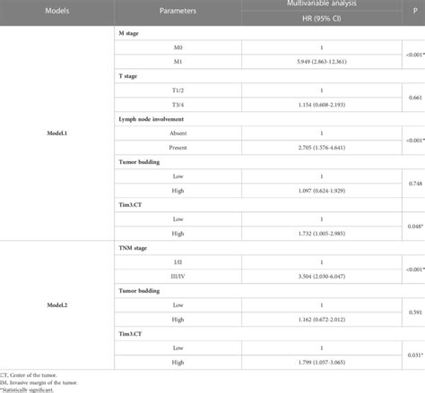 Cox Regression Survival Analysis Download Scientific Diagram