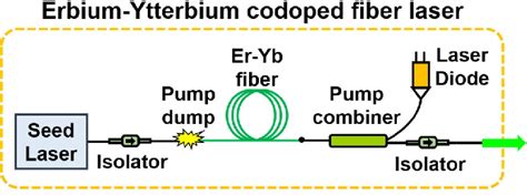Figure 1 From Pump Wavelength Flexible Continuous Wave Fiber Supercontinuum Using Two Stage