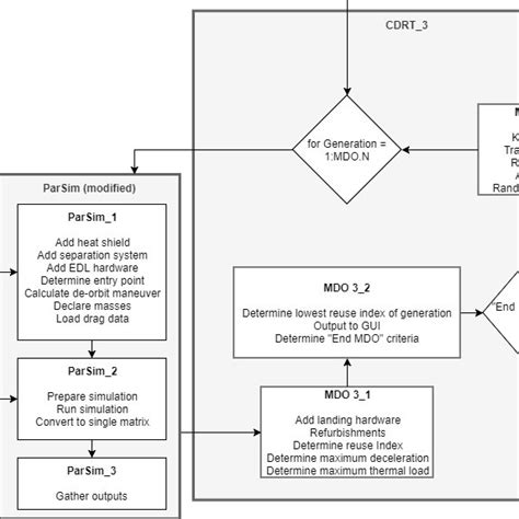Flow Diagram For The Genetic Optimisation Download Scientific Diagram