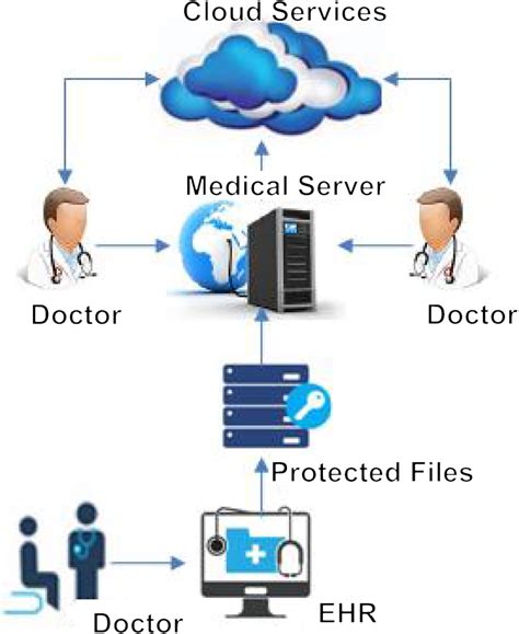 Illustration Of Health IoT Based Structure Download Scientific Diagram