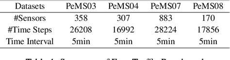 Table 1 From Spatio Temporal Decoupled Masked Pre Training For Traffic Forecasting Semantic