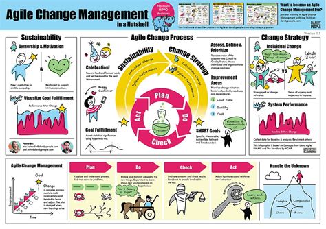 Successful Launch Of Agile Change Management Training 14 15 November