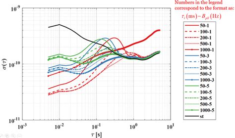 Plot Of The Square Root Of Allan Variance Related To The Clock Drift
