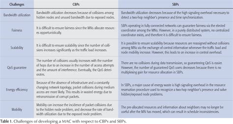 Table 1 From Survey Of Bio Inspired Resource Allocation Algorithms And