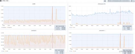 线上completablefuture不恰当使用导致的oom前言 线上容器6g内存，然后vm主要配置是 Xms4800m 掘金