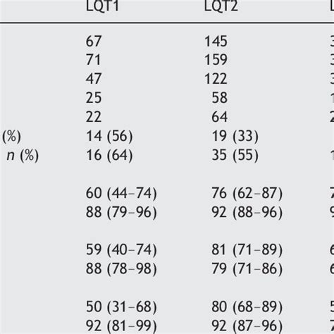 Effect Of Sex On Predictive Power Of QTc Analysis Alone Relatives Only Download Table