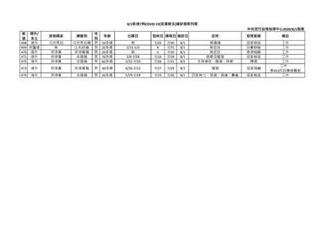 新聞 新增7例covid 19確診，6例境外移入、1例感染源待釐清 看板 Ncov2019 批踢踢實業坊