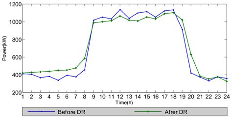 Load Curve Before And After Dr Download Scientific Diagram