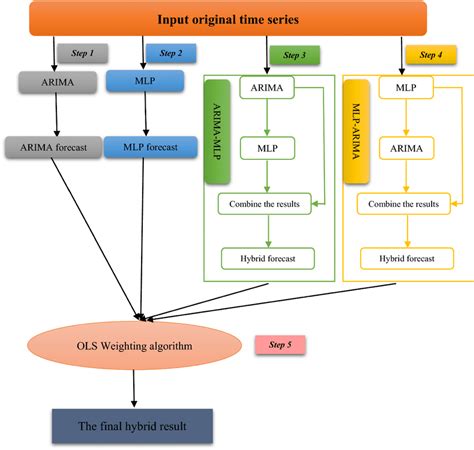 Flowchart Of The Proposed Parallel Arimamlparima Mlpmlp Arima Hybrid