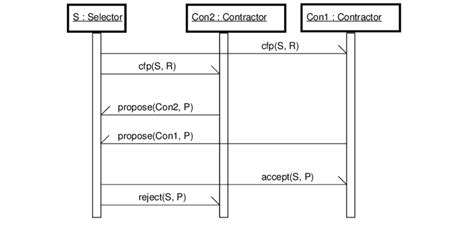 Scenario Of The Contract Net Protocol Download Scientific Diagram