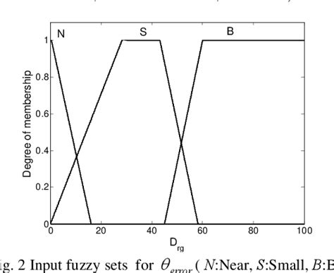 Figure 2 From A Fuzzy Logic Based Navigation Of A Mobile Robot