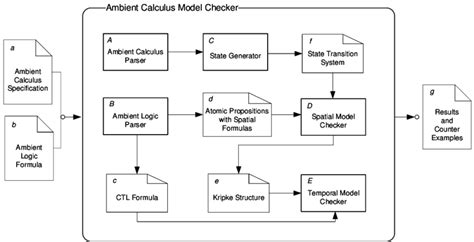 Block Diagram Of The Ambient Calculus Model Checker Download