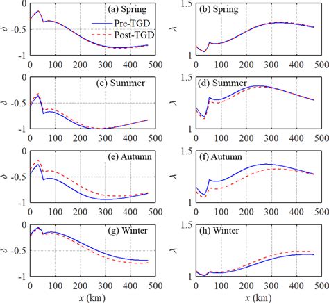Longitudinal Variability Of Simulated Tidal Damping Number δ A C E