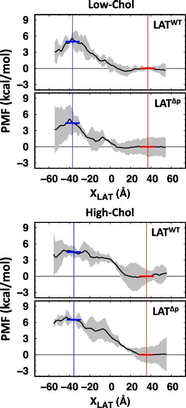 Potential Of Mean Force Pmf Profiles From The Reus Simulations As A Download Scientific
