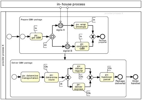 BPMN Process Of Service Provider Download Scientific Diagram