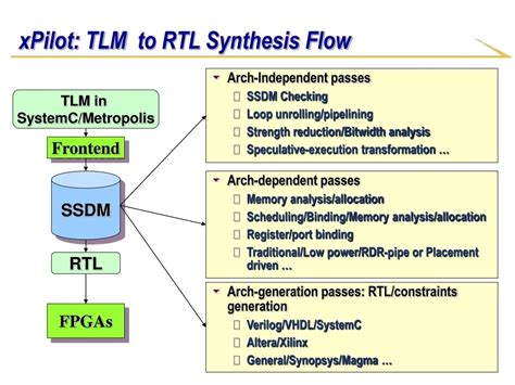 Ppt Synthesis Of Transaction Level Models To Fpgas Powerpoint Presentation Id 9502425