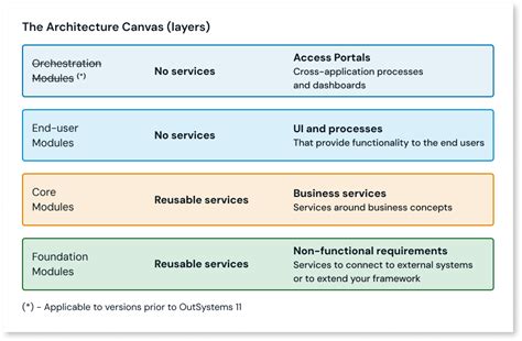 The Architecture Canvas Outsystems Best Practices The Architecture Canvas Outsystems Best Practices