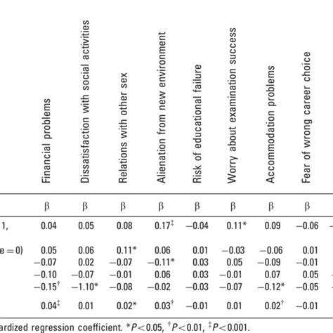 Multiple Regression Analyses On Stressful Experiences Dependent