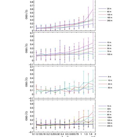 Mean Osd Standard Deviation Of The Temperature Oscillation Series