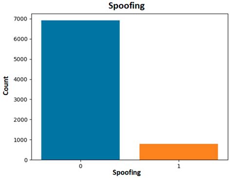 Drones Free Full Text A Deep Learning Based Gps Signal Spoofing