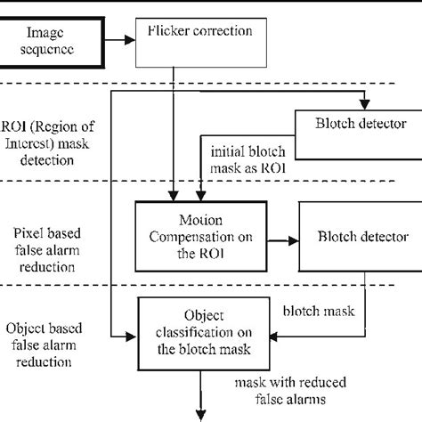 processing flow of the proposed blotch detection method download