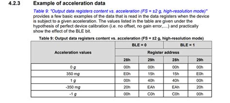Solved How To Convert Raw Data To Engineering Values In
