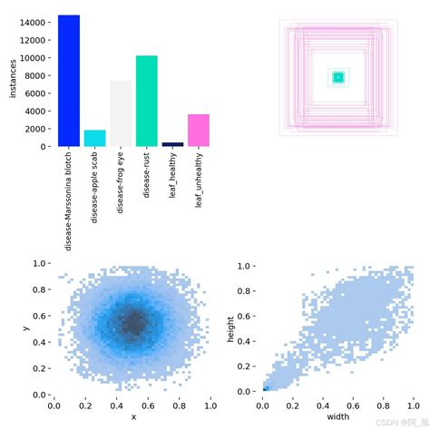 基于yolo11深度学习的苹果叶片病害检测识别系统【python源码pyqt5界面数据集训练代码】基于yolov11的苹果叶片病害检测