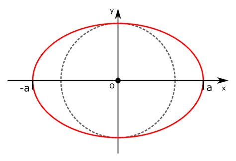 Graphicmaths Parametric Equation Of Ellipse