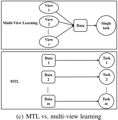 【论文阅读】多任务学习综述《a survey on multi task learning》 csdn博客