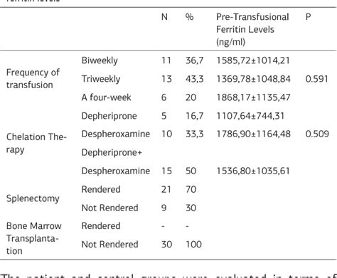 Table 2 From Levels Of Beta 2 Microglobulin And Cystatin C In Beta Thalassemia Major Patients