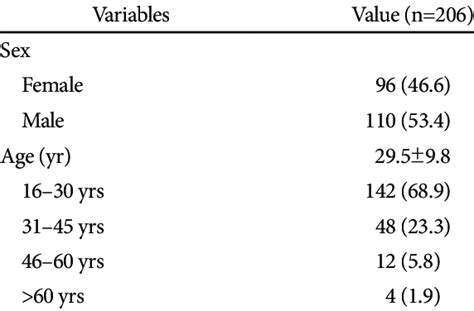 Socio Demographic Variables Of Nepali Residents Who Completed Download Scientific Diagram