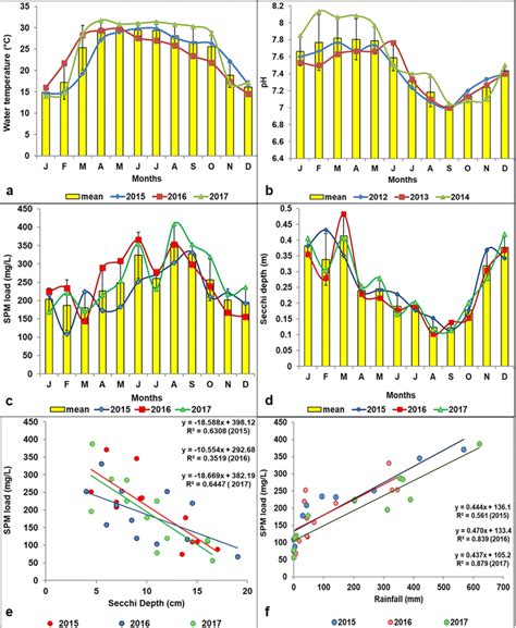 Temporal Variations In Hydrological Parameters A Water Temperature B Download Scientific