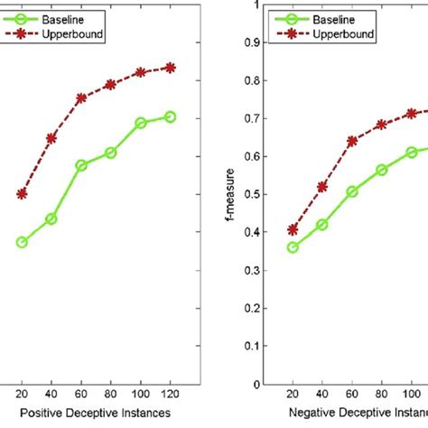 baseline and upperbound results for the different subsets of positive