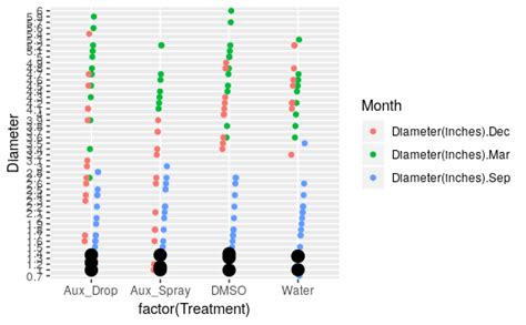 R Add New Data Points On Ggplot That Are Grouped By Factors And Again By Factor Stack Overflow
