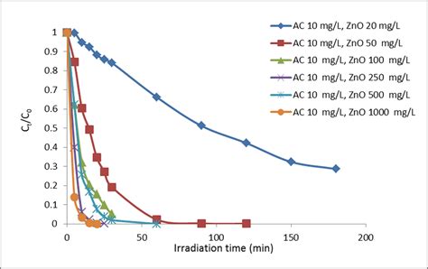 Effect Of Catalytic Material Concentration Download Scientific Diagram