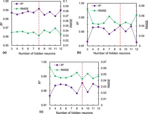 Performance Of Bpnn Model In Training For Three Drying Methods A Download Scientific Diagram