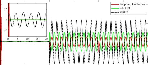 The Estimation Error Of The Mismatched Disturbance Download Scientific Diagram