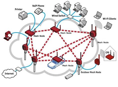 Wireless Mesh Network Is A Communication Network Made Up Of Radio Nodes Organized In A Mesh