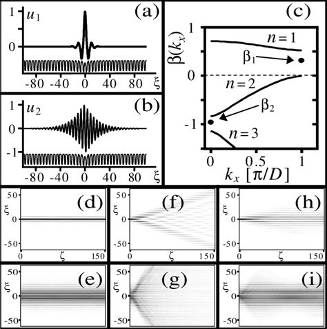 Multiband Lattice Vector Soliton In Defocusing Waveguide Array Ab Download Scientific