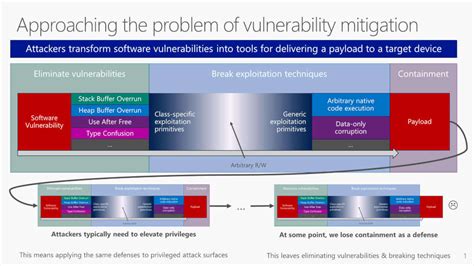Memory Safety Bugs Form 70 Percent Of Vulnerabilities