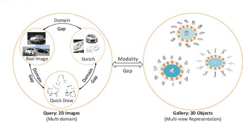 Figure 2 From Domain Specific Alignment Network For Multi Domain Image Based 3d Object Retrieval