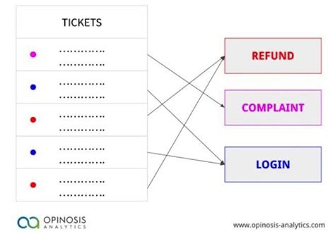 amit mahindra on linkedin machinelearning chatbots nlp intenttagging ai collegeproject…