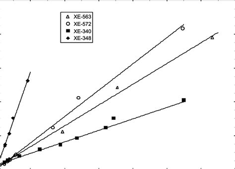 A Plot Of The Linear Langmuir Freundlich Isotherm Of Dcp On The