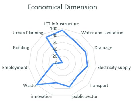 The Economical Dimension Scores Against The Current U4ssc Benchmarks [29] Download