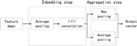 Proposed Module To Learn An Encoding Function Download Scientific Diagram