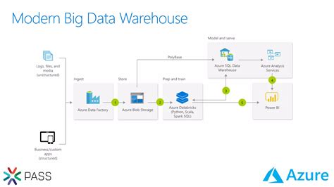 Perth Microsoft Data And Analytics User Group Building Solutions With