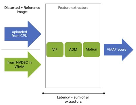 calculating video quality using nvidia gpus and vmaf cuda nvidia