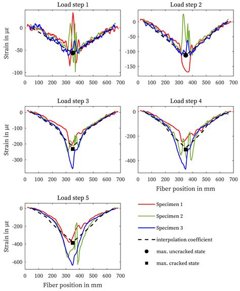 The Challenges And Advantages Of Distributed Fiber Optic Strain Monitoring In And On The