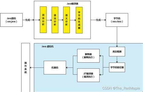 Java编程：编译与解释执行过程解析 Csdn博客